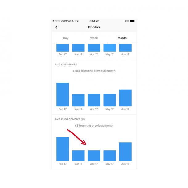 How to Use Your Instagram Analytics to Instantly Post Better Photos
