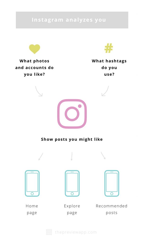 Instagram Algorithm 2018: How does it work?